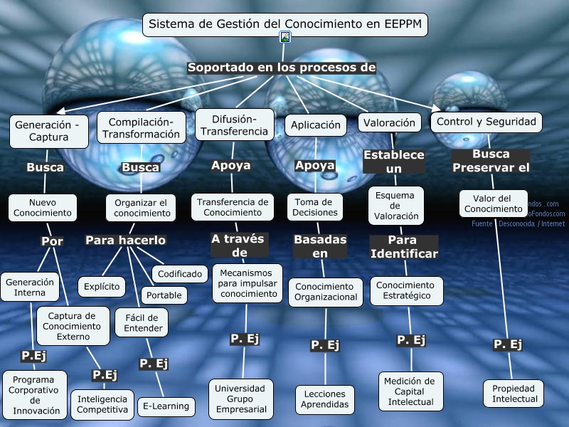 Procesos Gestión del Conocimiento en EEPPM